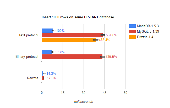 MariaDB Java Connector Driver Performance | MariaDB